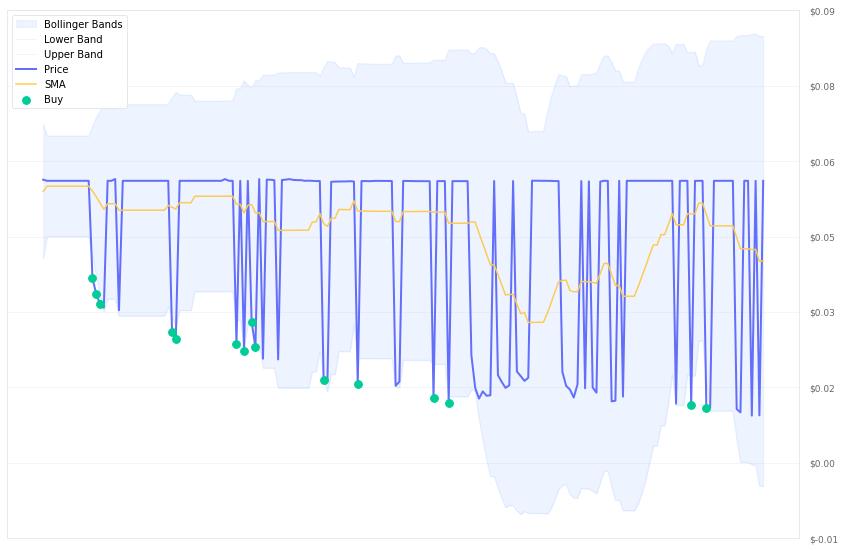 Bluzelle Bollinger Bands