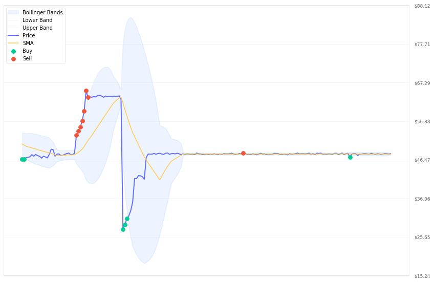 BNB48 Club Token MACD
