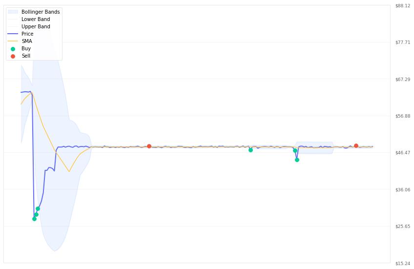 BNB48 Club Token Полосы Боллинджера