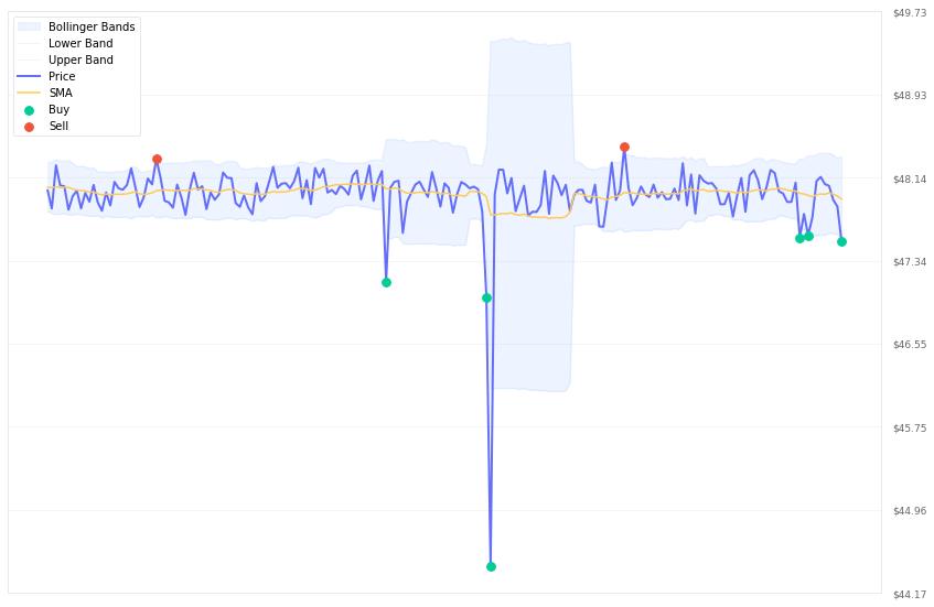 BNB48 Club Token Полосы Боллинджера