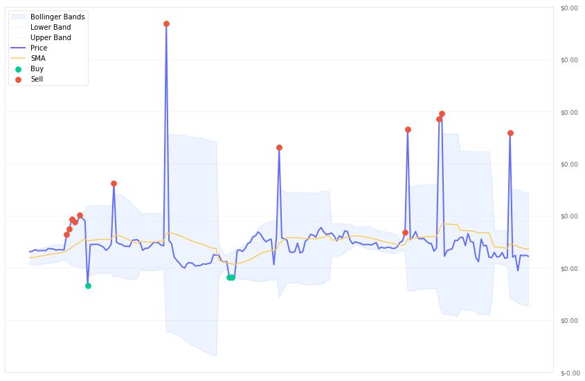 BNSD Finance Bollinger Bands