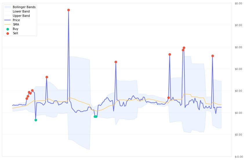 BNSD Finance Bollinger Bands