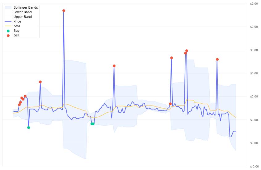 BNSD Finance Полосы Боллинджера