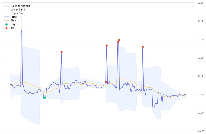 BNSD Finance Полосы Боллинджера