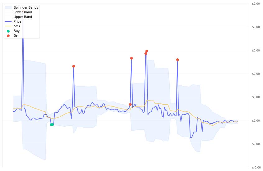 BNSD Finance Bollinger Bands