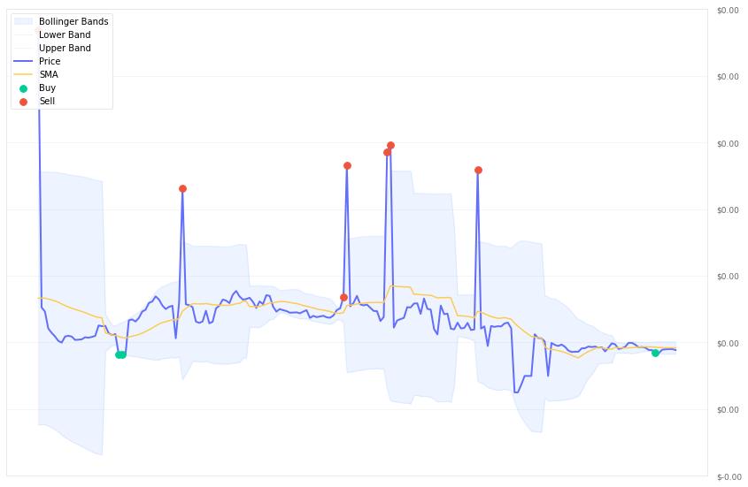 BNSD Finance Полосы Боллинджера