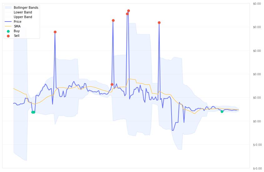 BNSD Finance Полосы Боллинджера