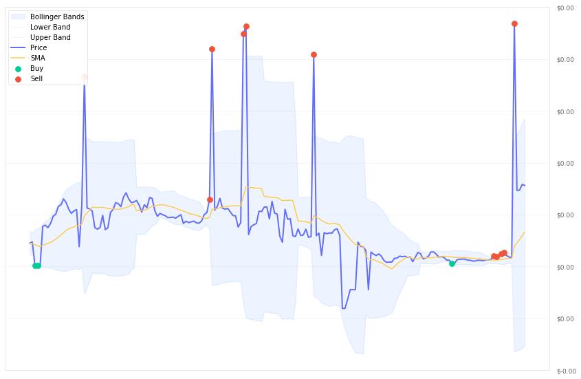 BNSD Finance Полосы Боллинджера