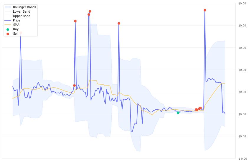 BNSD Finance Bollinger Bands