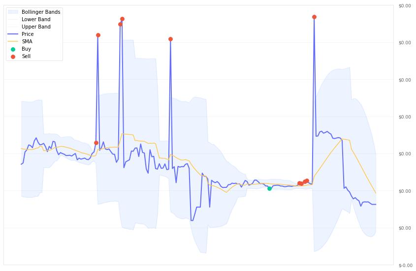 BNSD Finance Полосы Боллинджера