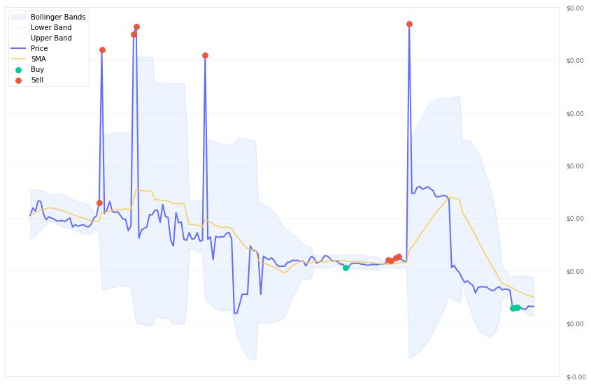 BNSD Finance Полосы Боллинджера