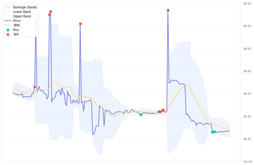 BNSD Finance Полосы Боллинджера