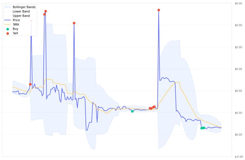 BNSD Finance Полосы Боллинджера