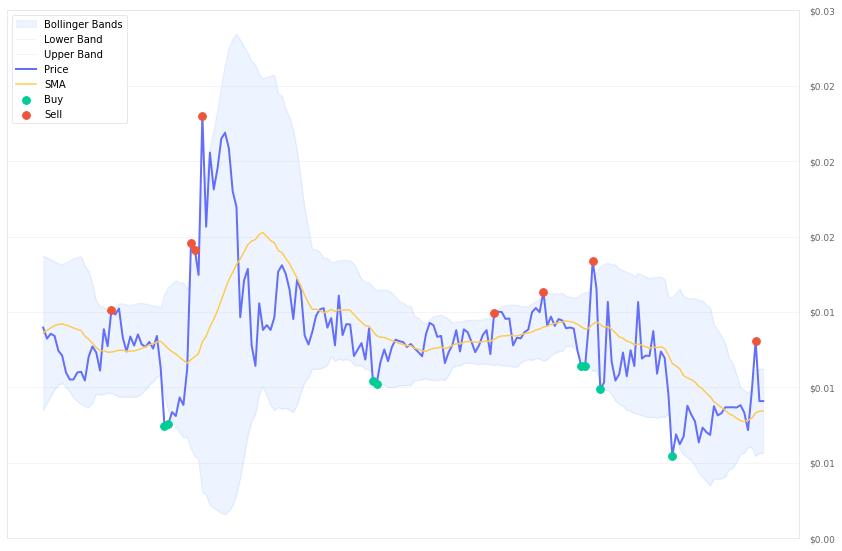 BNSx (Ordinals) Boillinger Bands