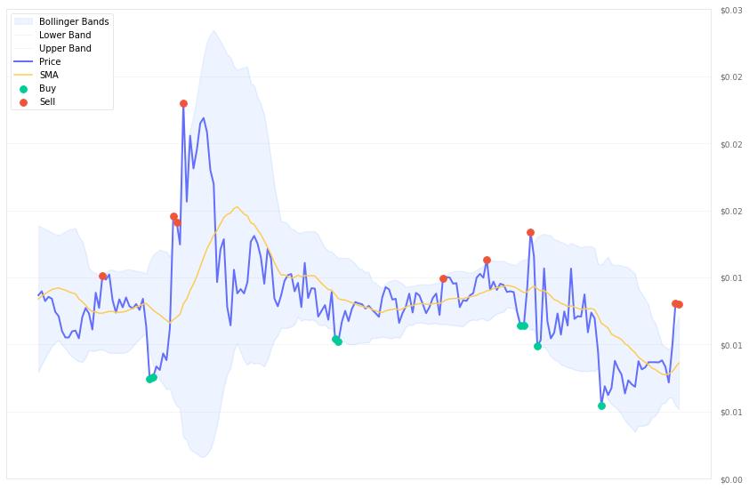 BNSx (Ordinals) Полосы Боллинджера