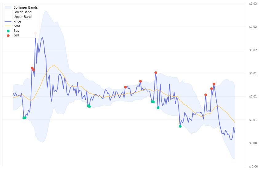 BNSx (Ordinals) MACD