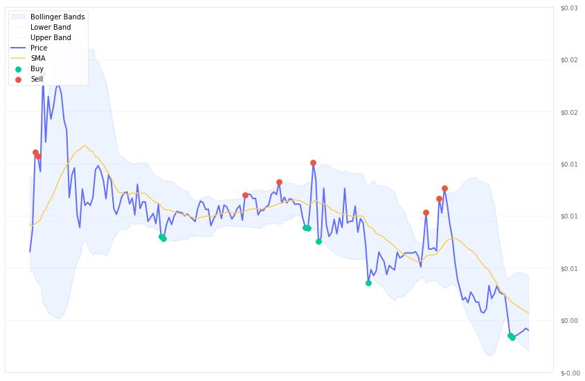 BNSx (Ordinals) Полосы Боллинджера