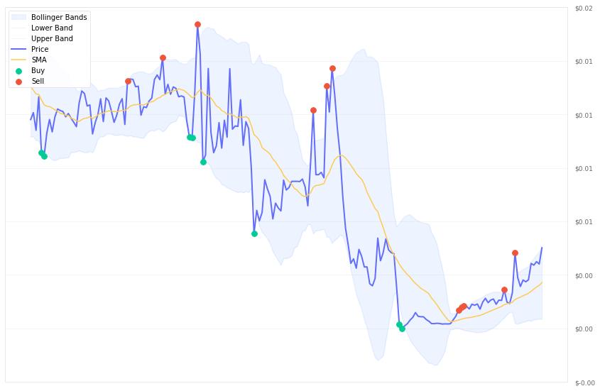BNSx (Ordinals) Полосы Боллинджера