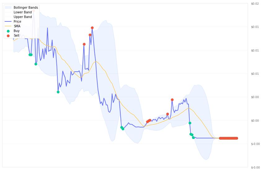 BNSx (Ordinals) Полосы Боллинджера