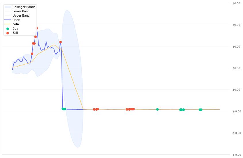 BOB (ETH) Bollinger Bands