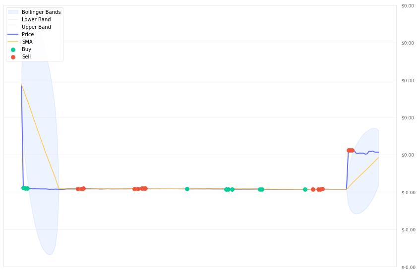 BOB (ETH) Bollinger Bands