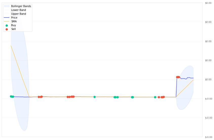 BOB (ETH) Полосы Боллинджера