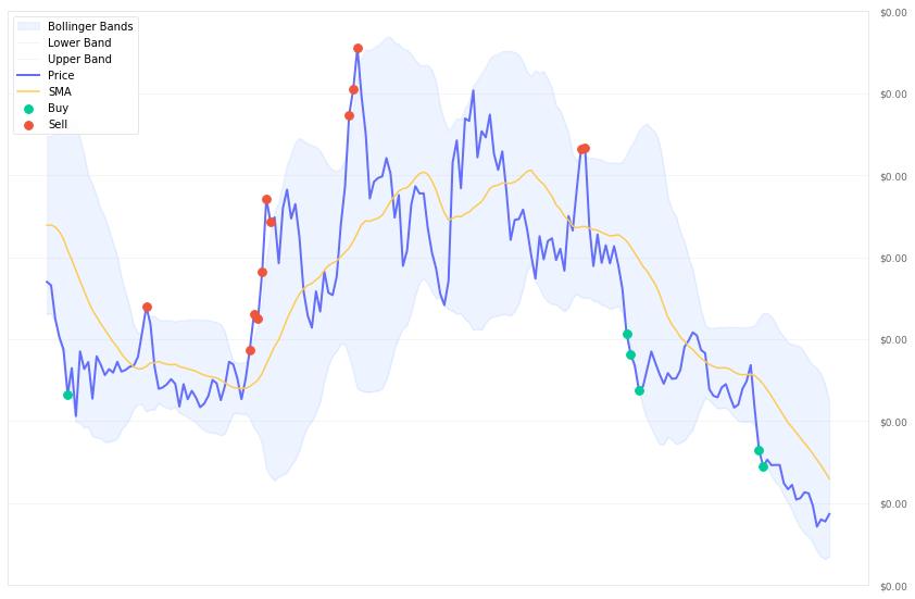BOB (ETH) Bollinger Bands