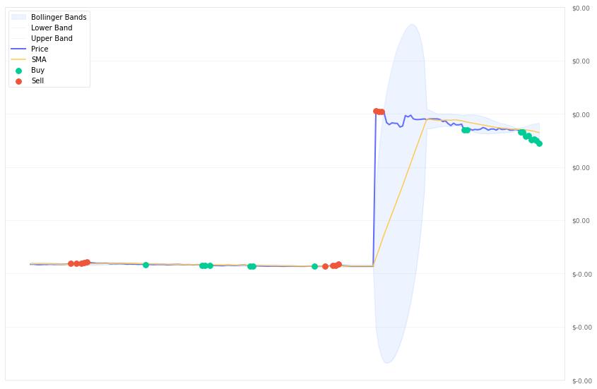 BOB (ETH) Полосы Боллинджера