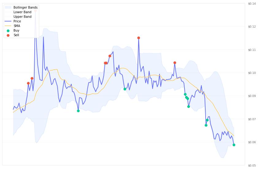 Boba Network Bollinger Bands