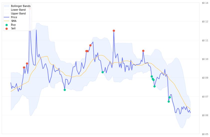 Boba Network Bollinger Bands
