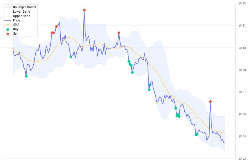 Boba Network Bollinger Bands