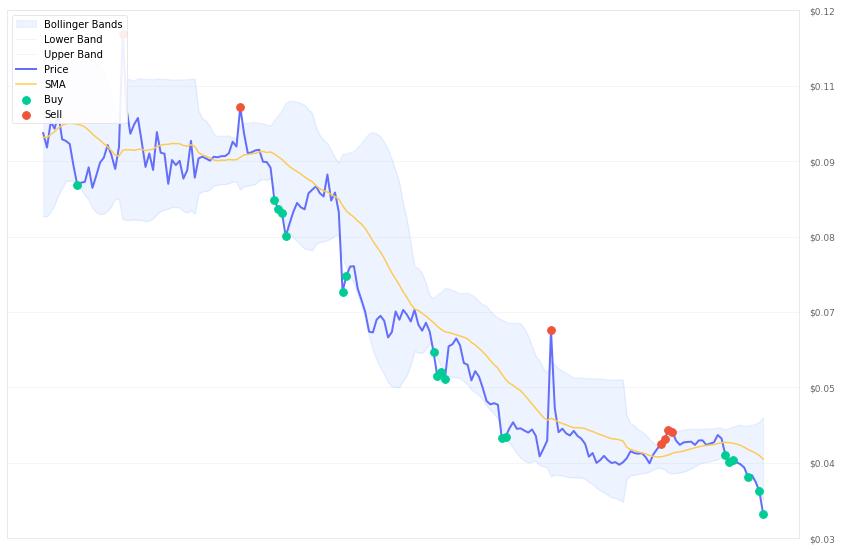Boba Network Полосы Боллинджера