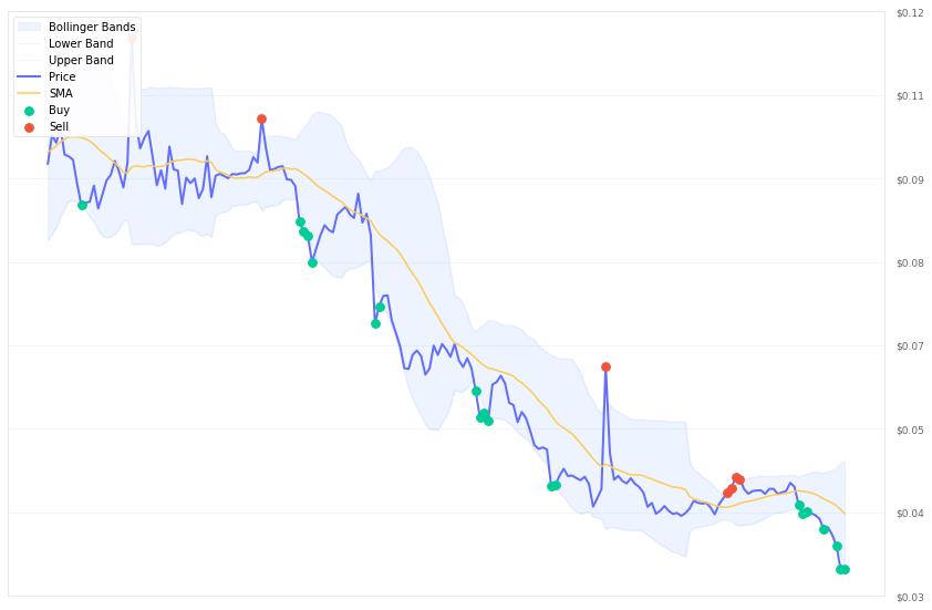 Boba Network Bollinger Bands