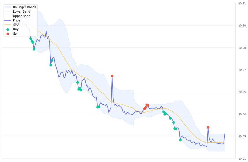 Boba Network Bollinger Bands