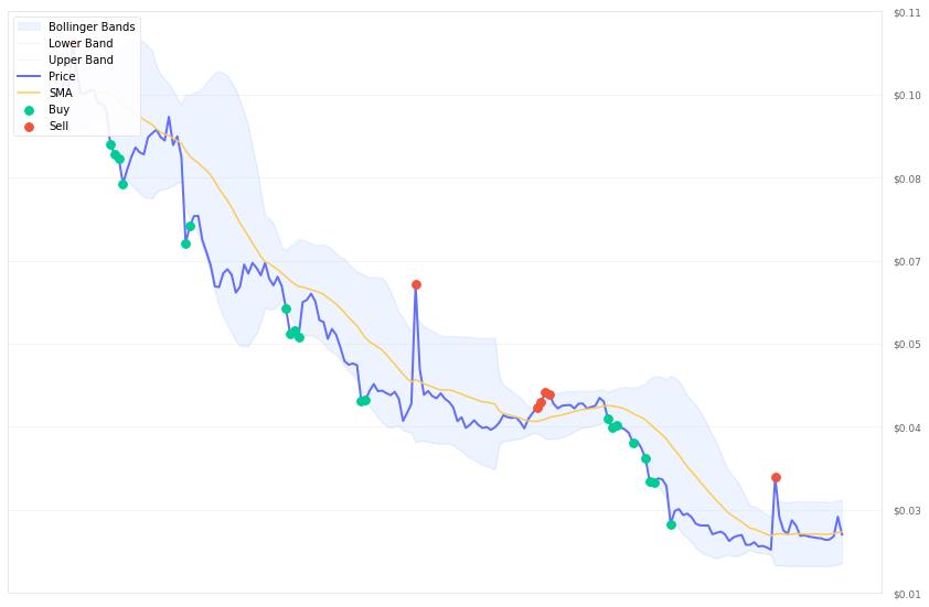 Boba Network Bollinger Bands