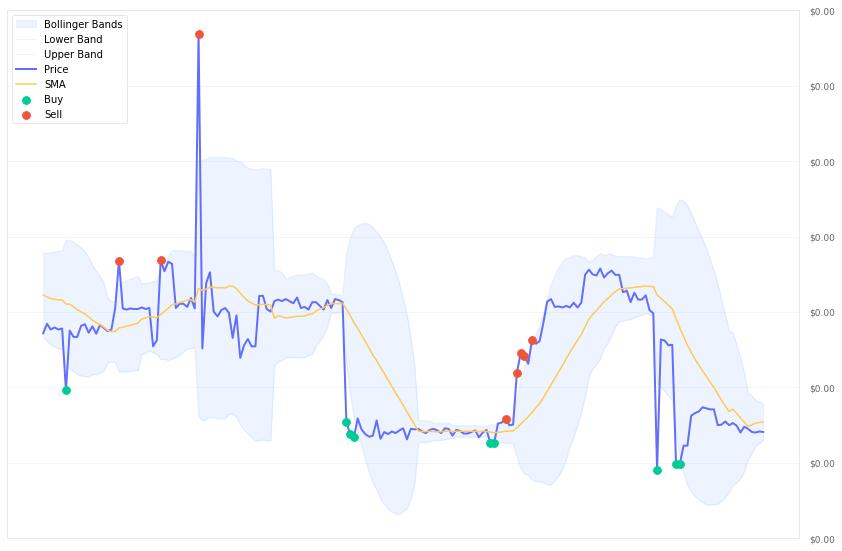 Bolt Bollinger Bands