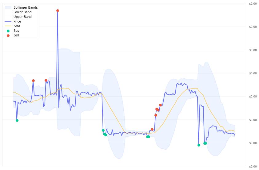 Bolt Полосы Боллинджера