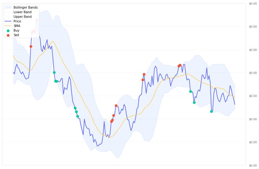Bondly Bollinger Bands