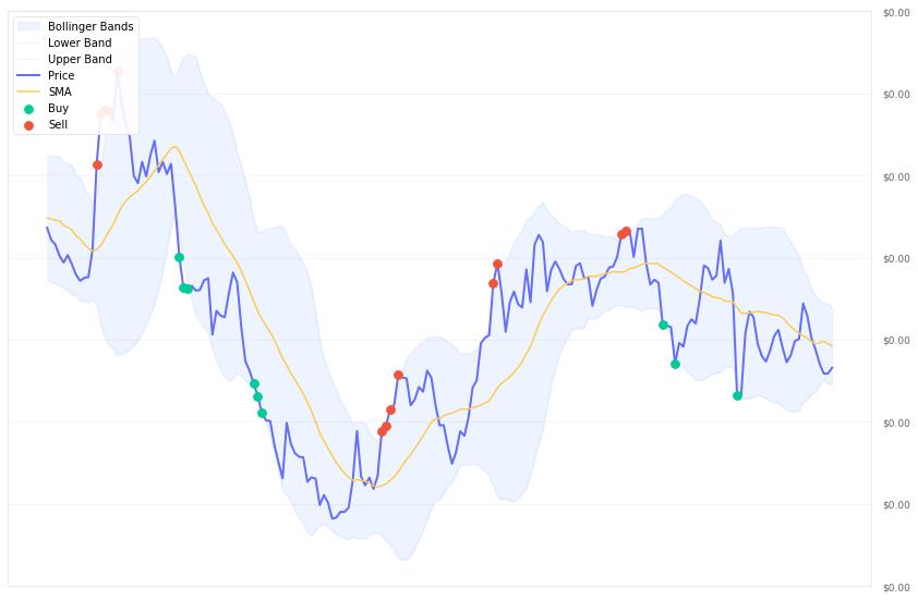 Bondly Bollinger Bands