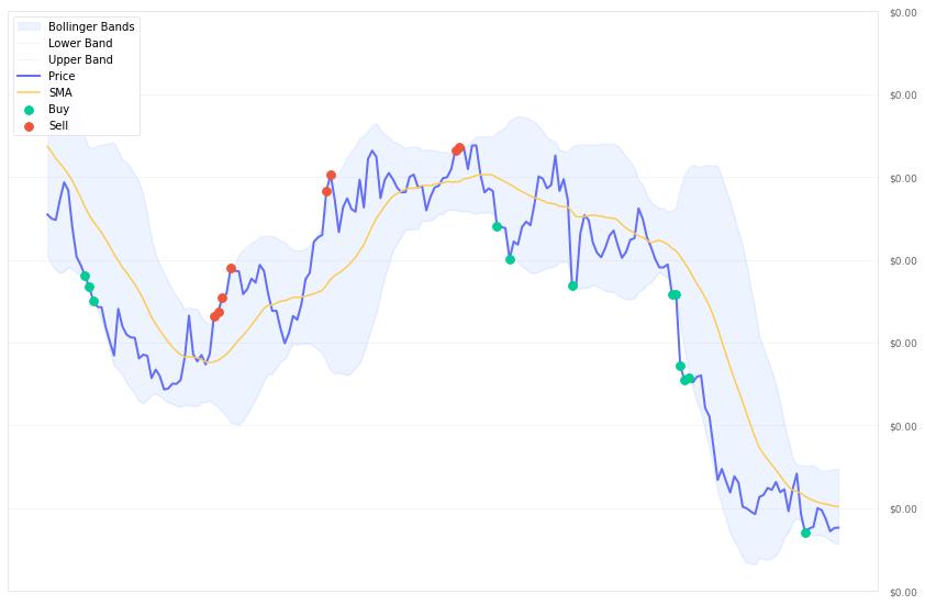 Bondly Bollinger Bands