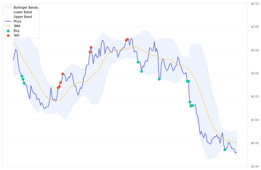 Bondly Bollinger Bands