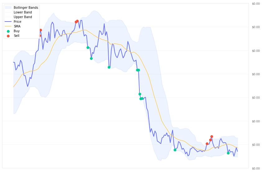 Bondly Bollinger Bands