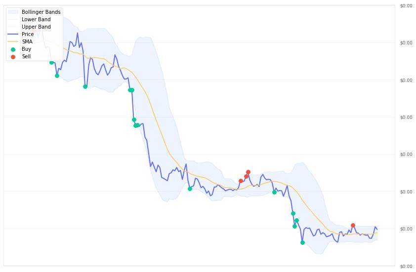 Bondly Bollinger Bands