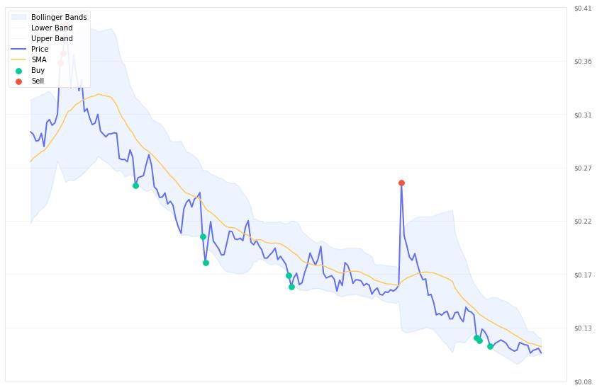 Bone ShibaSwap Полосы Боллинджера