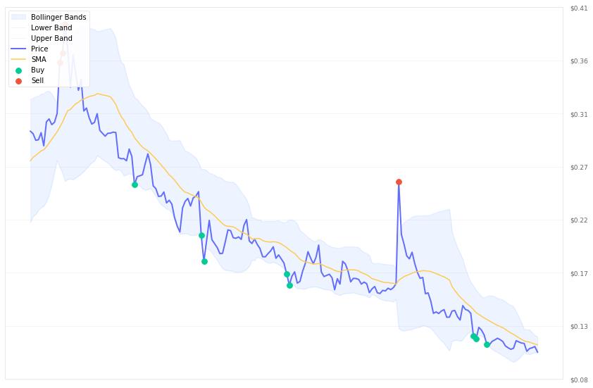 Bone ShibaSwap Bollinger Bands