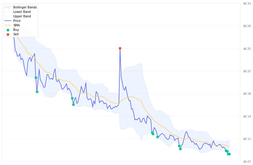 Bone ShibaSwap Bollinger Bands