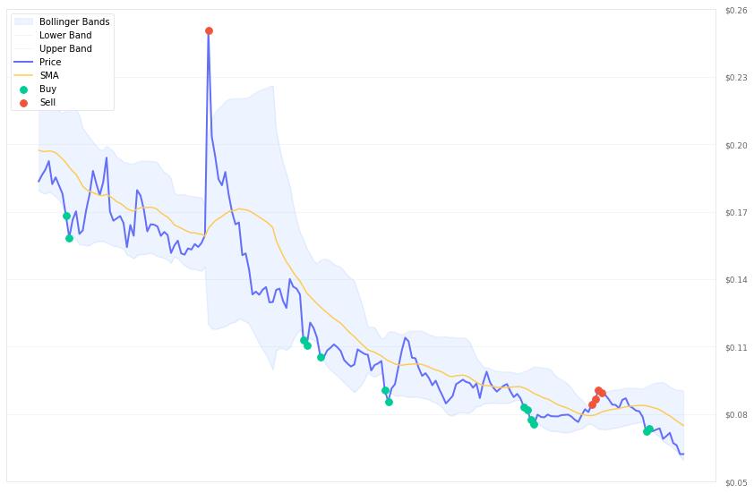 Bone ShibaSwap Bollinger Bands