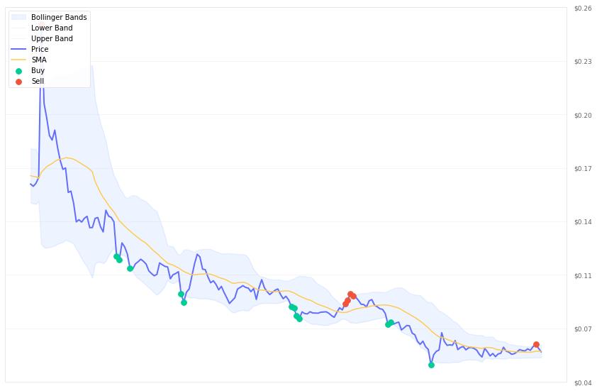 Bone ShibaSwap Bollinger Bands