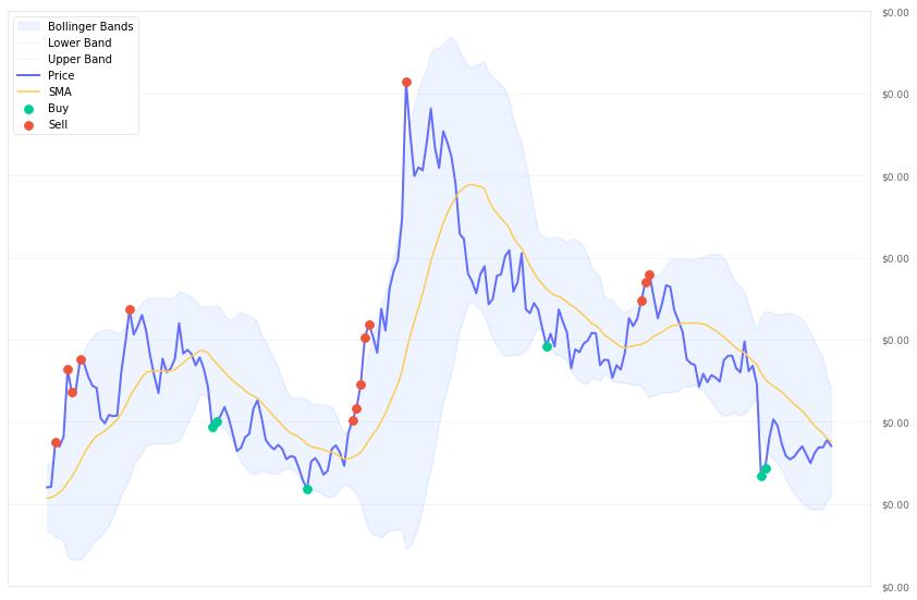 Bonk Bollinger Bands