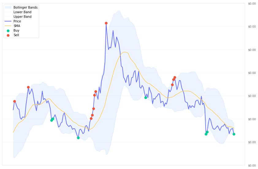 Bonk Полосы Боллинджера